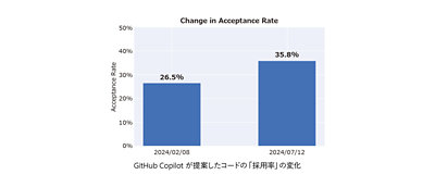 新規事業への進出でソフトウェア開発の比重が増大した東芝テック、その生産性向上を目指した PoC で明らかになった「GitHub Copilot の 2 つの効果」 | Microsoft ...